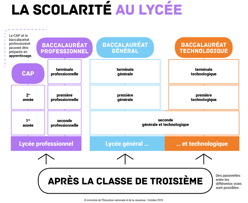 Orientation post 3°